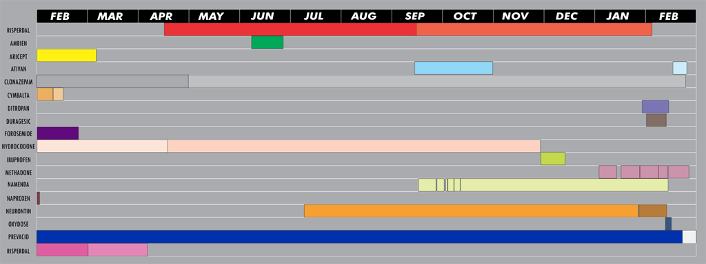 Medication Timeline